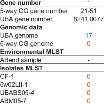 Multi Locus Sequence Typing Download Table