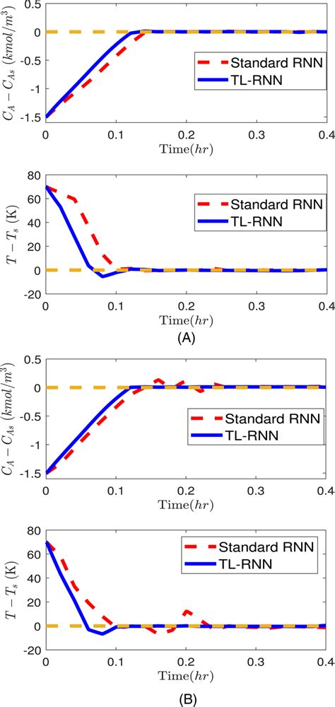 Closed‐loop State Profiles For The Cstr Of Equation 27 Under The Mpc Download Scientific