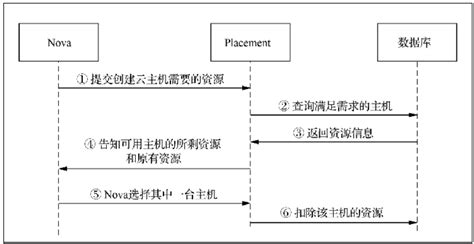 placement服务详解（8778） q 7 博客园