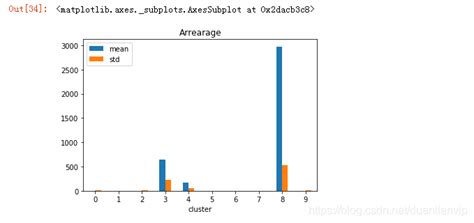 【sklearn】k Means聚类与pca降维实践 用户信用分群和分析columns Cluster Csdn博客