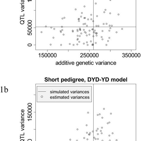 Estimated Additive Genetic Variance And Variance Explained By Download Scientific