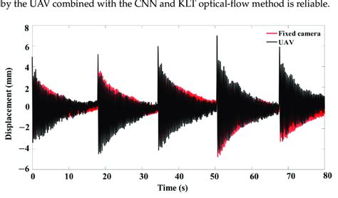 Comparisons Of Results Of Fixed Camera And Uav Under Klt Optical Flow Download Scientific