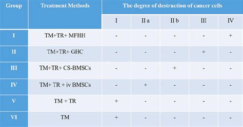 Histopathological Response To Treatment According To The Evans Download Scientific Diagram Histopathological Response To Treatment According To The Evans Download Scientific Diagram