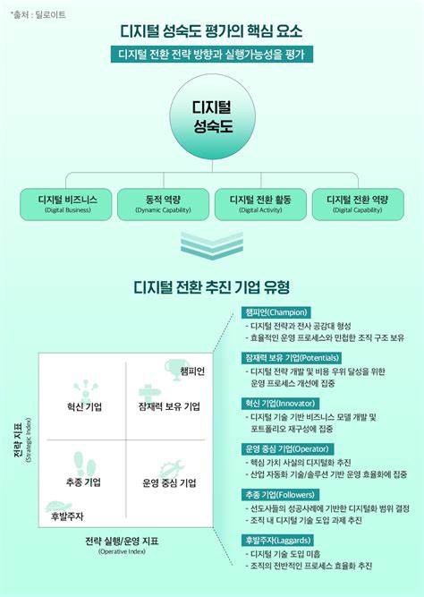 딜로이트 글로벌 레포트 디지털 트랜스포메이션 시대 제조 기업의 성과를 개선하는 ‘디지털 성숙도 Gs칼텍스 미디어허브