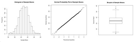 Figure 2 From Simulating Confidence Intervals For Mean And Variance Using Real Data In R