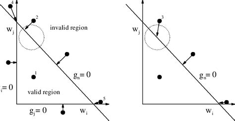Different Constraints And Different Ways In Which Constraints Can Be
