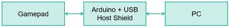 Hacking Microcontroller Firmware Through A USB Securelist