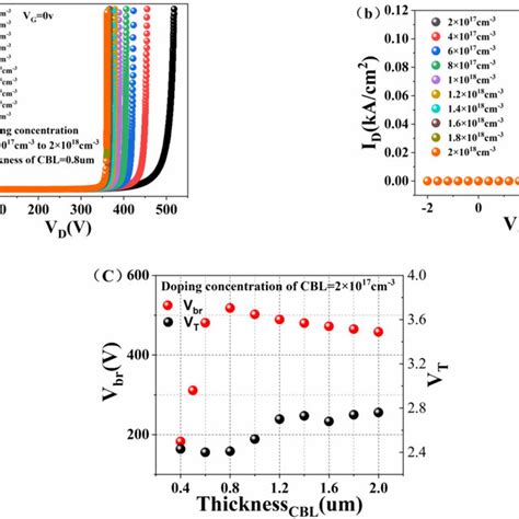 A The Breakdown Voltage B The Threshold Voltage Curves Under