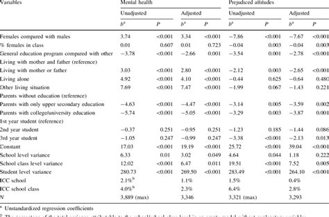 results of multilevel regression analysis download table