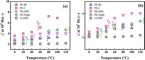 Investigation Of The Influence Of Substituents On The Dielectric Properties Of Polyethylene