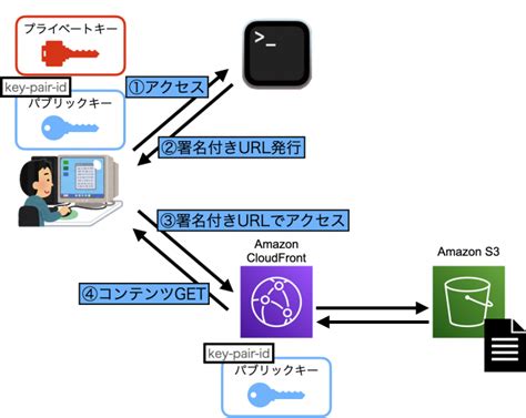 Cloudfrontで署名付きurlの設定ハンズオン Aws Qiita