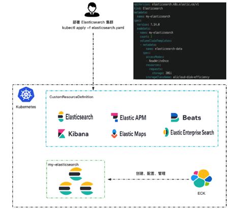 带你读《elastic Stack 实战手册》之15：——3418 Eck 安装1 阿里云开发者社区
