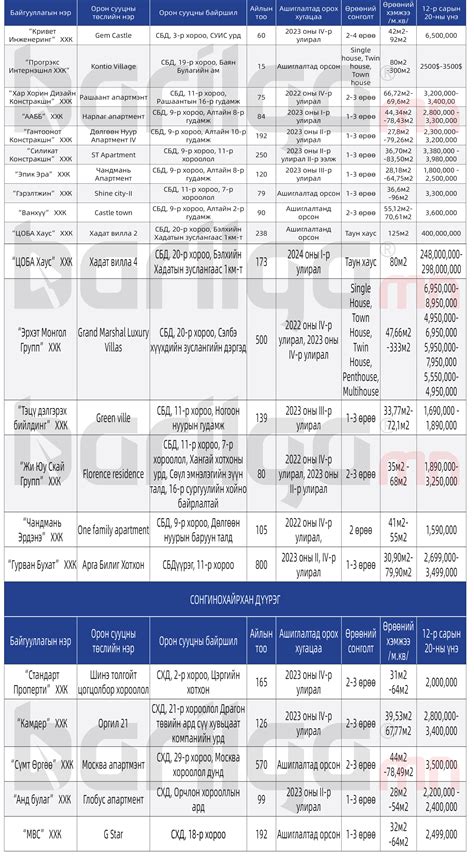 Шинэ орон сууцны үнэ ханшийн мэдээлэл 2023 оны 1 р сар