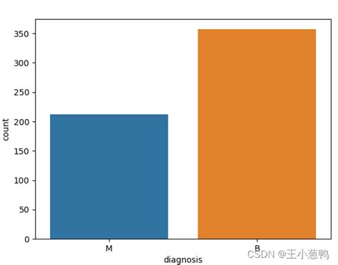分类4：机器学习处理乳腺癌数据集代码her2 Classification数据集 Csdn博客