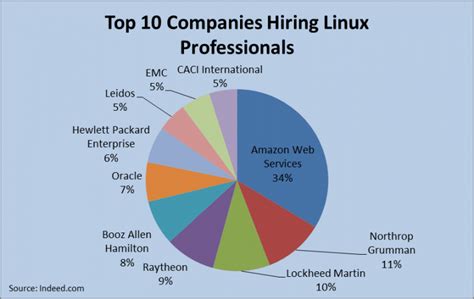 The Linux Job Market Linux Survival