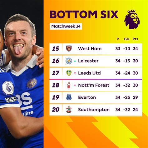 สรุปผลและตารางคะแนนพรีเมียร์ลีก 2022 23 วันที่ 5 พ ค 66 ล่าสุดนัดที่ 34 Thaiger ข่าวไทย