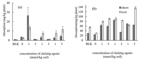 Effect Of Types And Concentrations Of Chelating Agents On The
