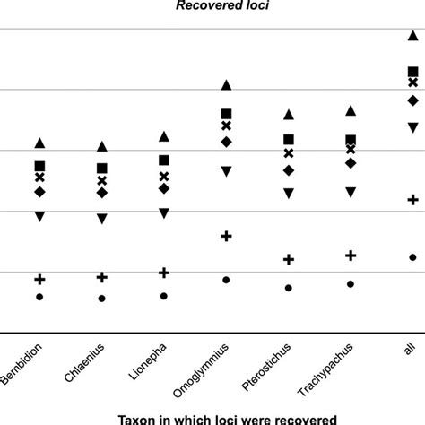 Number Of Putative Loci Highly Conserved Loci Shared Among Taxa