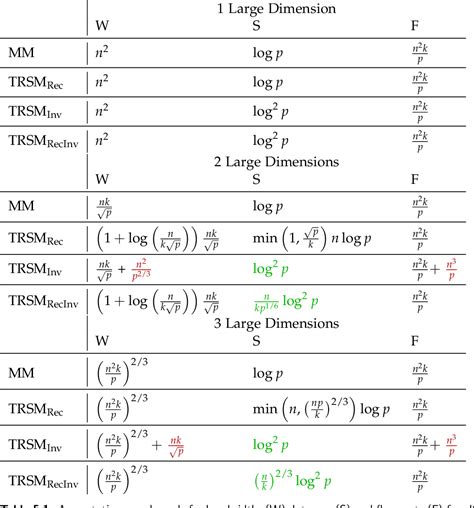 Table 51 From Communication Avoiding Parallel Algorithms For Solving Triangular Matrix