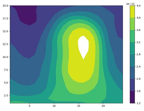 Python Why Is Part Of My Contour Plot Showing White Stack Overflow