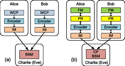 Schematic Diagrams Of A Conventional Mdi Qkd Protocol And B Download Scientific Diagram