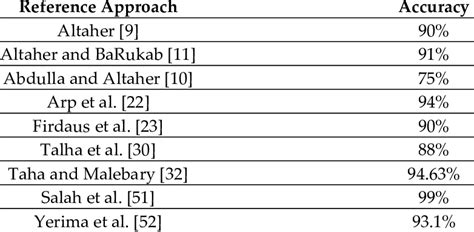 Comparison Between The Proposed Approach And Other Approaches