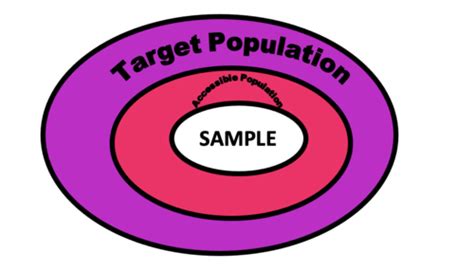 Research Question And Sampling Techniques Flashcards Quizlet