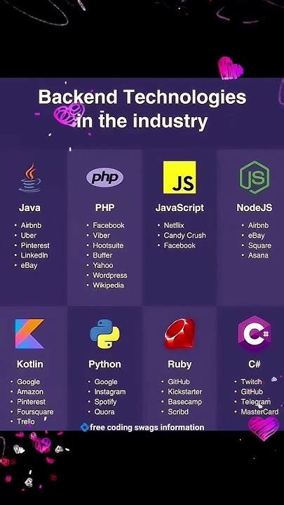 backend technologies in the industry webdeveloper projects