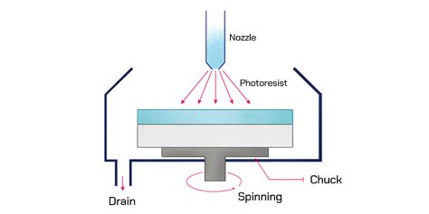 Semiconductor Back End Process 7 The Wafer Level Packaging