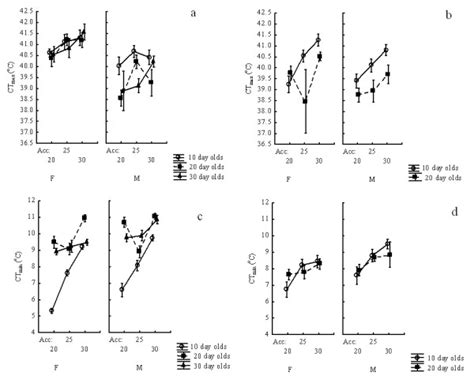 The Effects Of Age Sex And Acclimation Temperature On Ctmax A B And Download Scientific