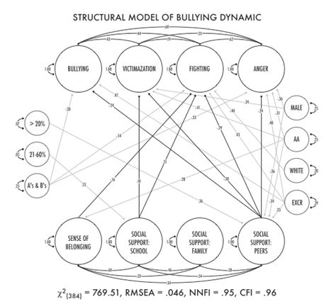 Structural Model With Covariates And Significant Paths Download Scientific Diagram