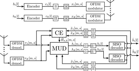 A Baseband Model Of A Mimo Ofdm System With K Users The Receiver