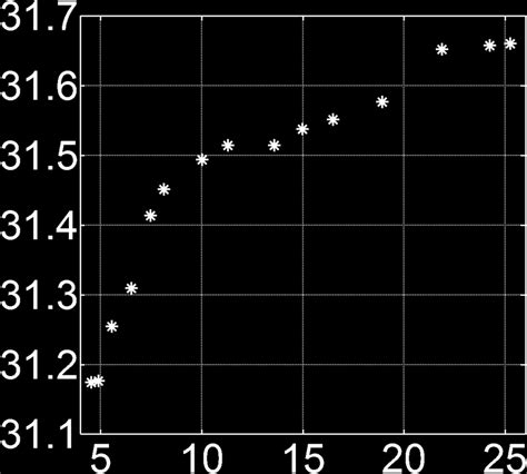 denoising performance psnr db vs execution time seconds plots for