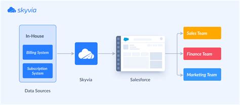 Exclaimer Enhances Salesforce Integration And Transforms Data Connectivity With Skyvia