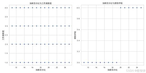 Python人力资源数据分析案例python进行人力资源数据可视化分析 Csdn博客