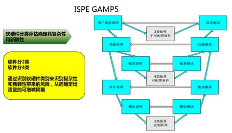 Computerized System Verification