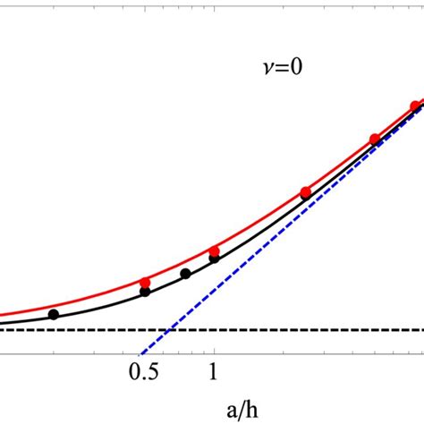 The Dimensionless Load For Indentation Of Compressible Layer With ν Download Scientific