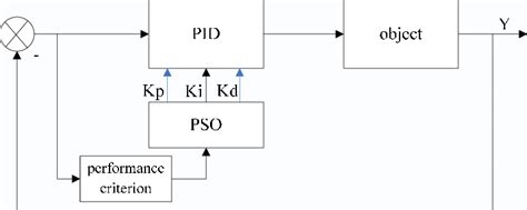 Structure Diagram Of Pid Control System Based On Pso Download