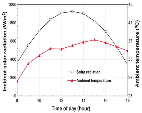 Variation In Incident Solar Radiation And Ambient Temperature Download Scientific Diagram