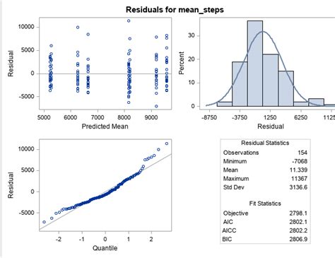 Solved Two Way Anova Or Scheirer Ray Hare Sas Support Communities
