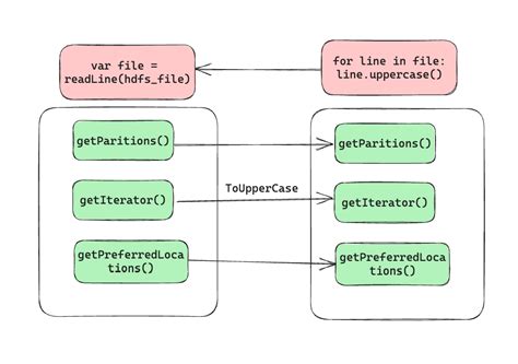 Paper Notes Spark Cluster Computing With Working Sets Distributed