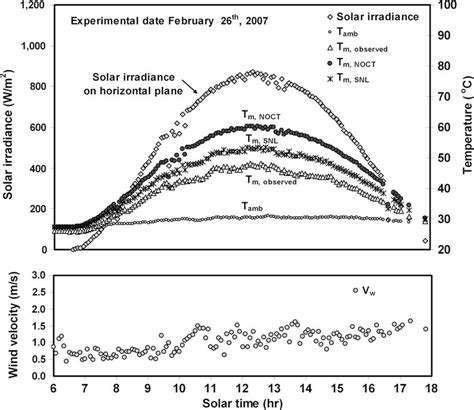 Comparison Between The Predicted Pv Module Temperatures Of Noct And Snl Download Scientific