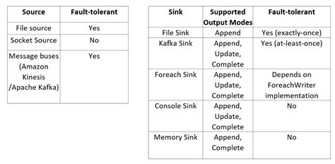 Easy Scalable Fault Tolerant Stream Processing With Structured