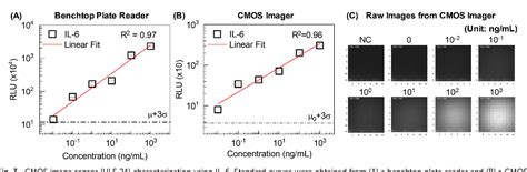 Figure 1 From Portable Microfluidic Immunoassay Platform For The