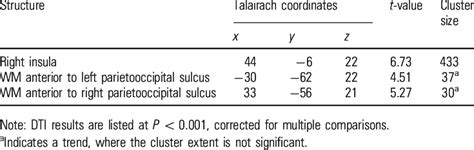 DTI FA Slower Minus Faster Learners Download Table