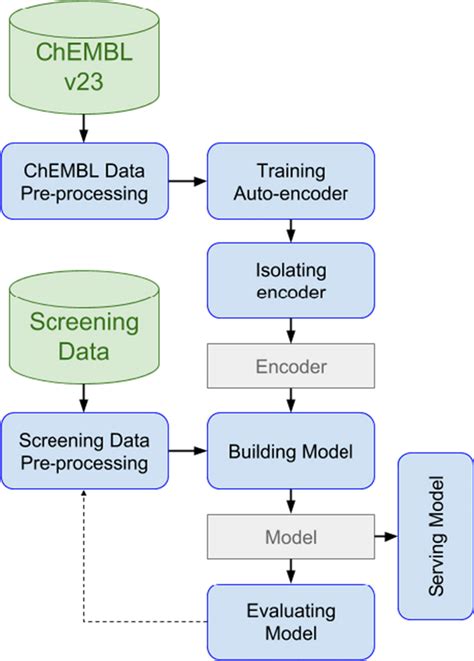 A Summary Of The Proposed Approach Where Chembl Data Are Used To Train Download Scientific