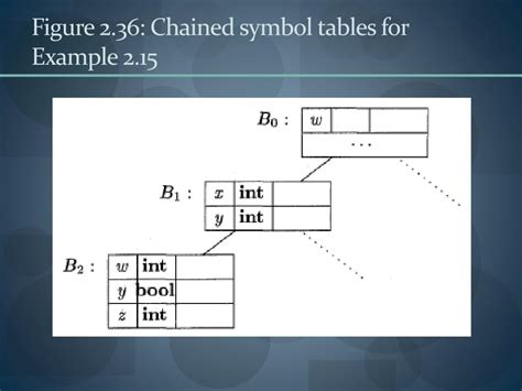 Ppt Chapter 2 A Simple Syntax Directed Translator Powerpoint Presentation Id1839991