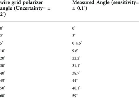 Imposed Vs Measured Angles Of The Wire Grid Polarizer Orientation