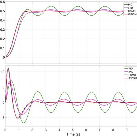 Controller Responses In Case Of Mismatched Sinusoidal Disturbance