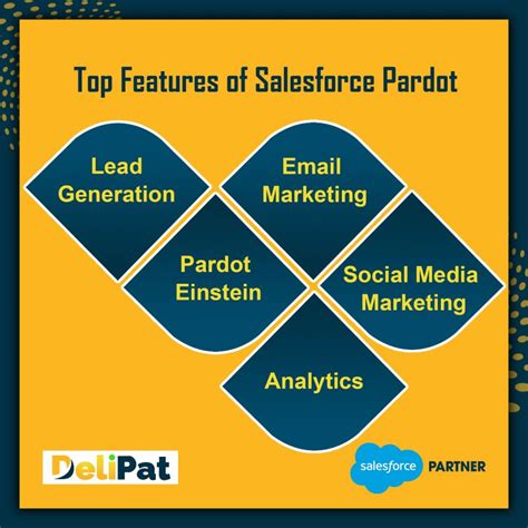 Bikash Chatterjee On Linkedin Salesforce Salesforceconsultant Salesforcedeveloper Delipat…